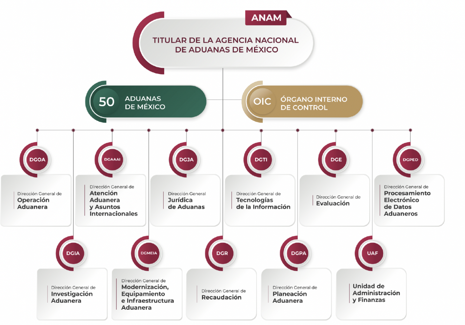MANUAL de Organización General de la Agencia Nacional de Aduanas de ...