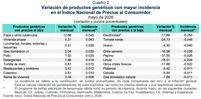Inflación al mes de Mayo 2026 es de 1.74%, INPC 145.527, DOF 10/06/2026 ...